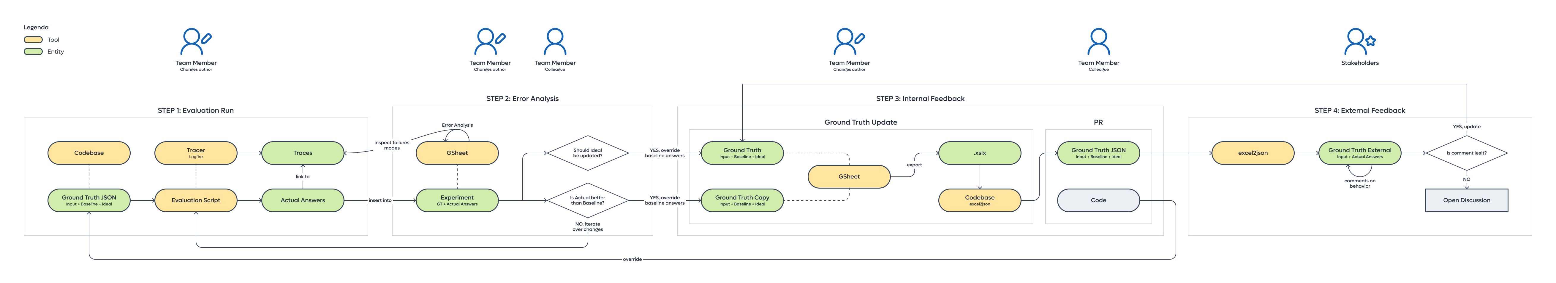 Evaluation Driven Development
